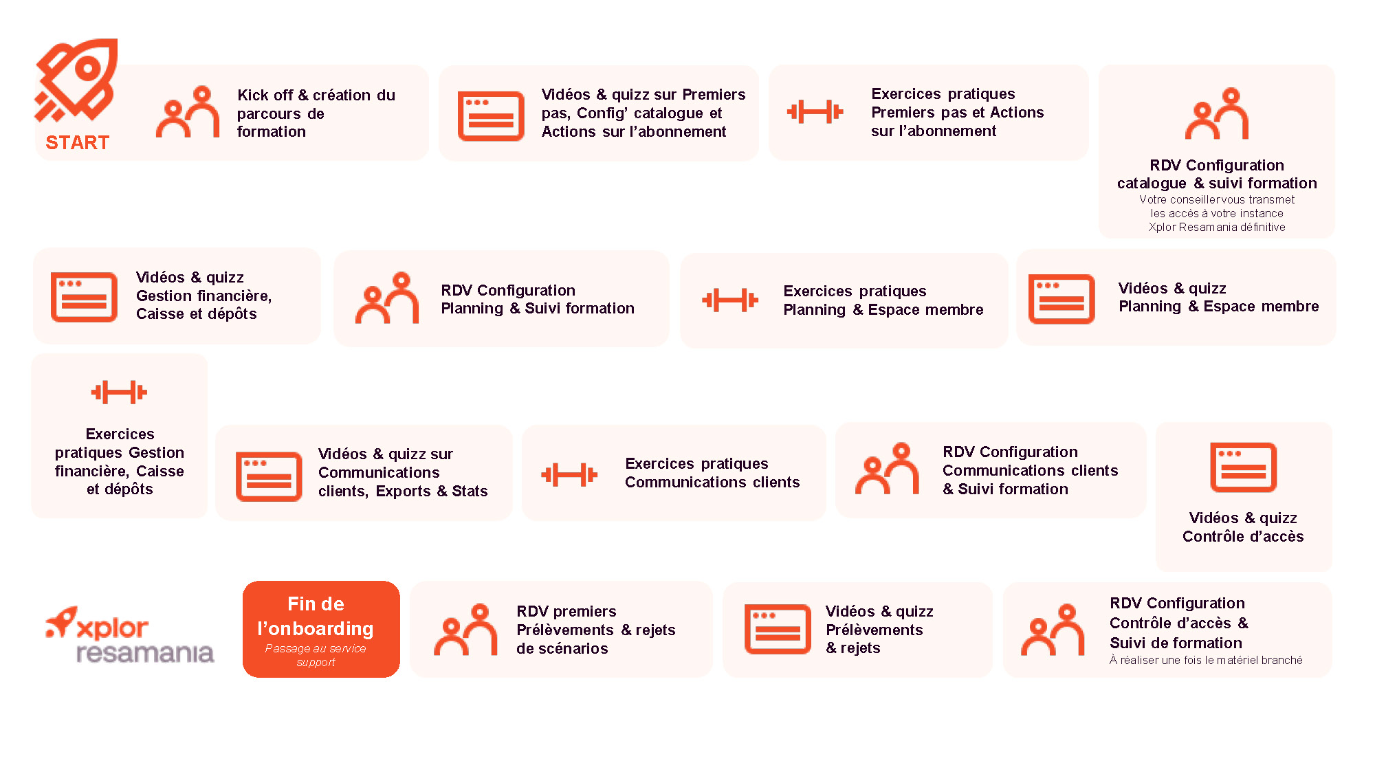 Formation Resamania - Logiciel de gestion de club fitness - Resamania FR
